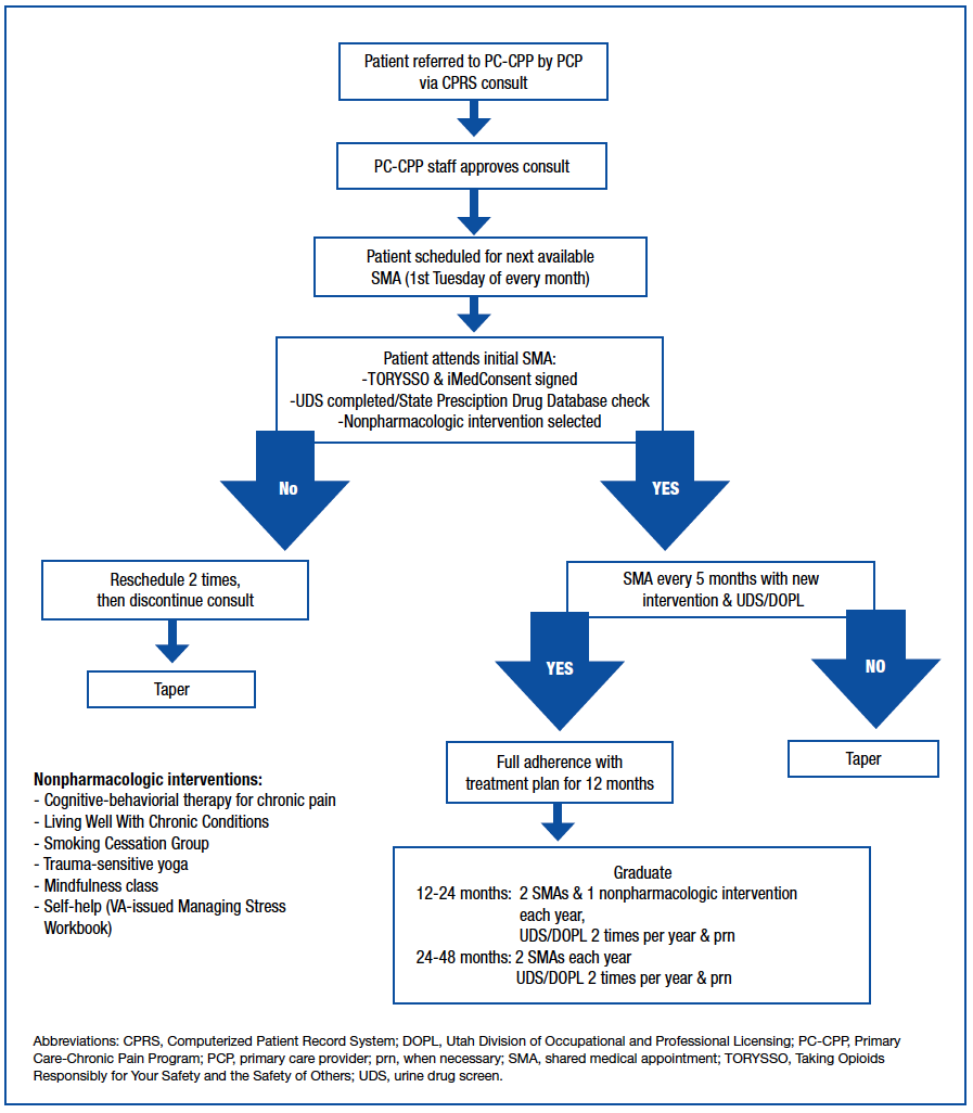 Standard Work | University of Utah Health